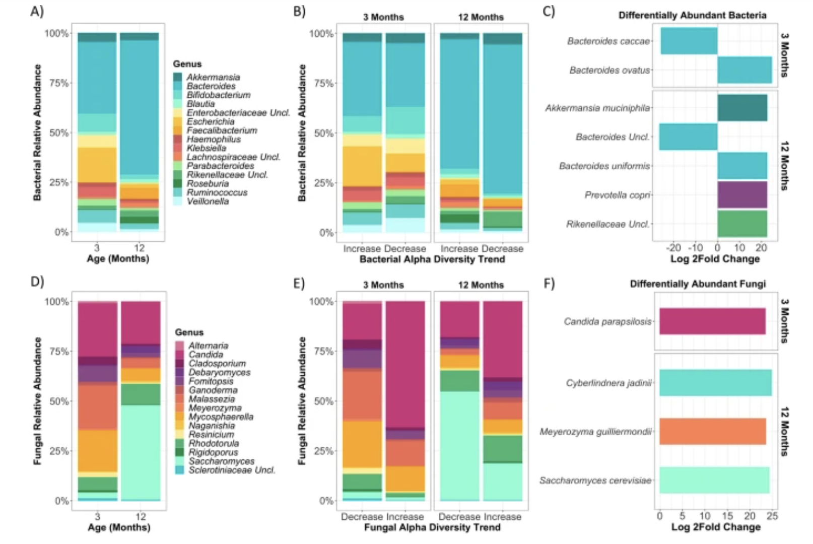 New Paper: Divergent maturational patterns of the infant bacterial and ...